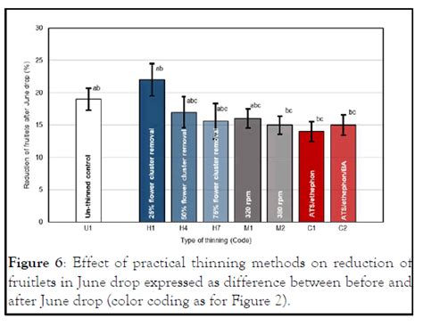 Effect Of Crop Load Management By Blossom Thinning Or Cluster Lea