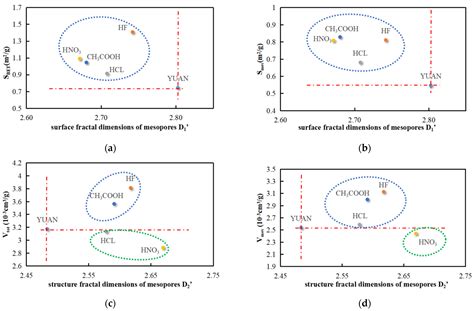 Influences Of Different Acid Solutions On Pore Structures And Fractal Features Of Coal