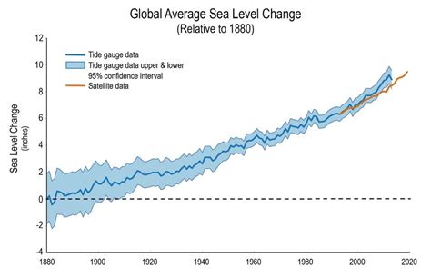 Explainer What Causes The Sea Level To Rise Earthorg