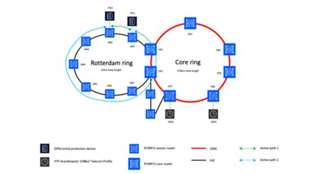 implementing ip mpls network based synchronization for line