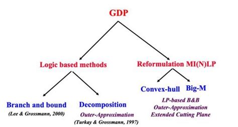 convex generalized disjunctive programming gdp cornell university