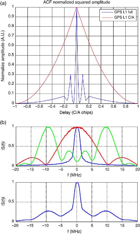 Figure 1 From Cross Correlation Waveform Analysis For Conventional And