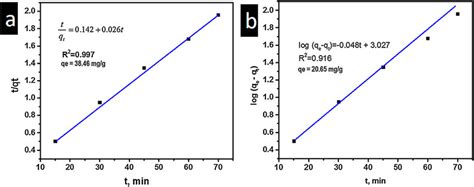 A And B Pseudo Second Order Kinetic Model And Pseudo First Order Kinetic Download Scientific