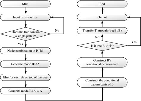 Figure 3 From Intelligent Decision System Of Higher Educational