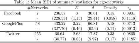 Table 1 From Impact Of Regularization On Spectral Clustering Under The