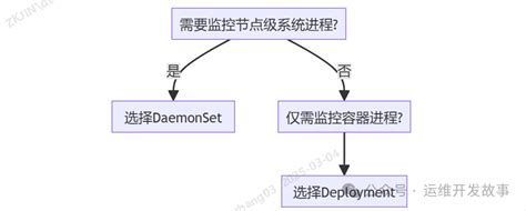 基于daemonset的process Exporter监控实践指南process Exporter Csdn博客