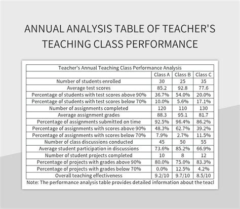 Annual Analysis Table Of Teachers Teaching Class Performance Excel