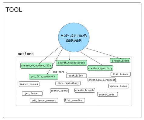 Mcp Server Explained With Example Mcp Server Are Tools For Llm This