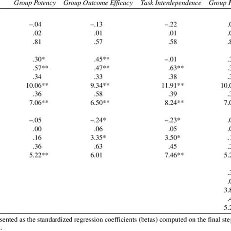 Hierarchical Regression Analyses Predicting Group Potency And Outcome