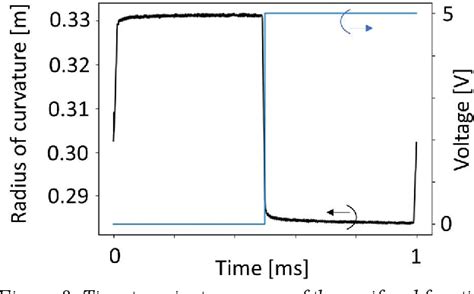 Figure 8 From Two Dimensional Piezoelectrically Actuated Micromirror With Fast Focusing Function