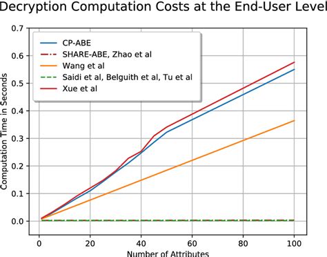 Comparison Of Decryption Computation Costs At The End User Level