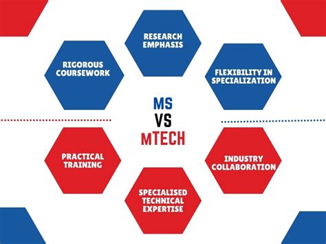 Difference Between MS And MTech Which Is Better For You