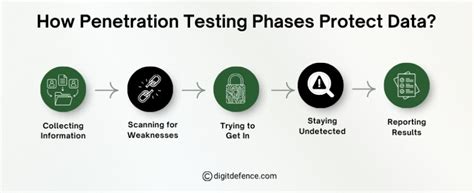 How Penetration Testing Phases Protect Data Digitdefence