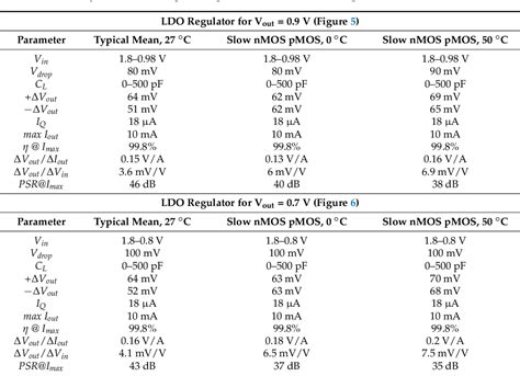 Table 1 From Low Voltage Ldo Regulator Based On Native Mos Transistor