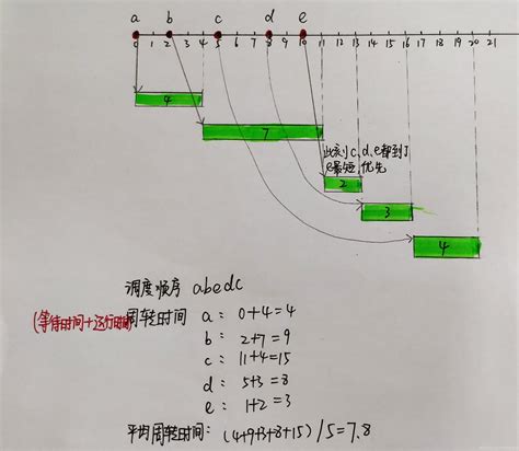 短作业优先 Csdn博客