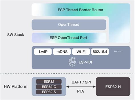 บอร์ด Espressif Esp Thread Border Router ที่รวมชิป Esp32 H2 และ Esp32 S3 Cnx Software