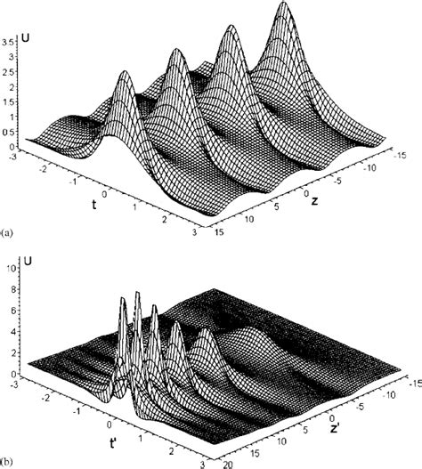 The Plots Of Periodic Solutions Of Nls Equation For The 2 U A