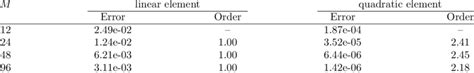 errors and convergence orders of spatial directions when α 0 5 γ 2