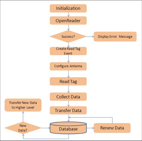 The Working Processes Without Ale Module Download Scientific Diagram