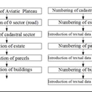The Steps Of Layer Creation For GIS Model Download Scientific Diagram