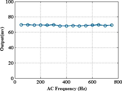dc efs output at different ac frequencies download scientific diagram