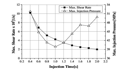 Maximum Shear Stress And Injection Pressure According To Injection Time