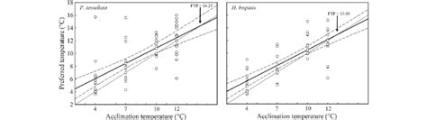 simple linear regression analyses solid lines of modal preferred
