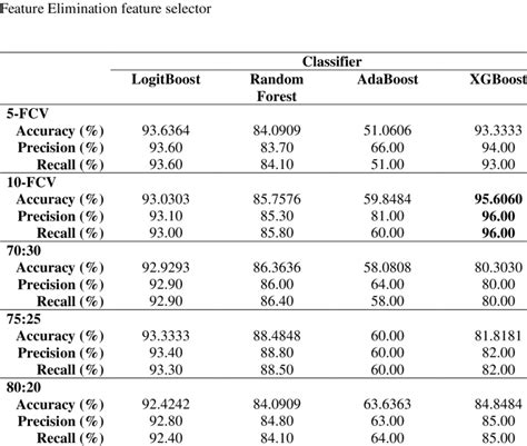 performance of the classifiers based on the subset of features selected