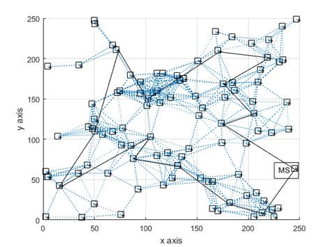 dependent non parametric tree based mobile sink trajectory for a round