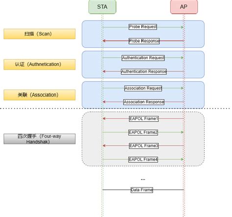 wifi基本知识总结 通信框架及基础概念说明 wifi基础知识 csdn博客