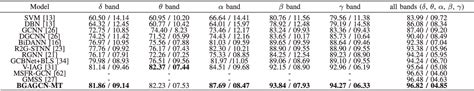 Table I From Bridge Graph Attention Based Graph Convolution Network With Multi Scale Transformer