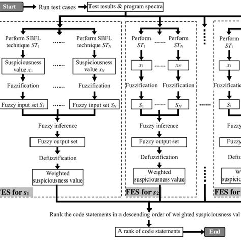 The Proposed Fes Based Framework For Improving Fault Localization Download Scientific Diagram