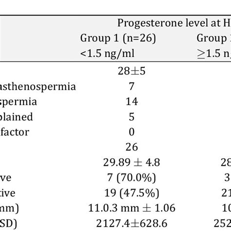 Correlation Between Progesterone Level On The Day Of Hcg Trigger And Download Scientific