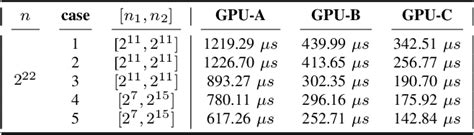 Table Ix From Two Algorithms For Fast Gpu Implementation Of Ntt