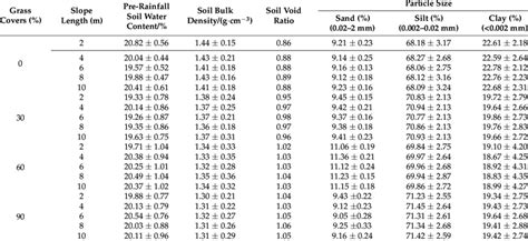 The Soil Physical Properties Of Experimental Plots Download Scientific Diagram