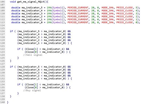 How To Implement The Moving Average Indicator Mql Programming