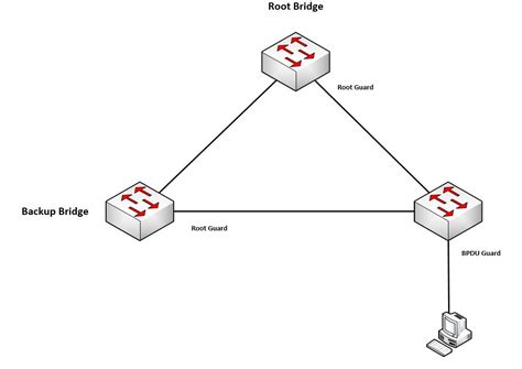 Difference Between Bpdu Guard And Bpdu Filter And Root Guard