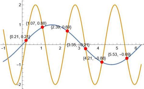 Plotting What Are The Better Ways To Identify All The Intersection