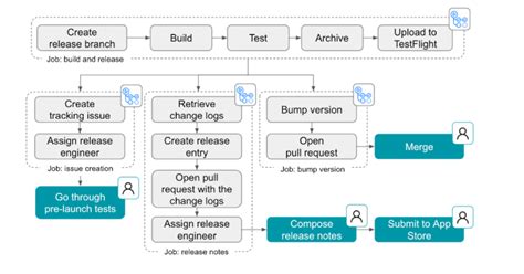 eugene zozulya on linkedin how we ship github mobile every week