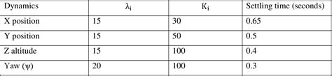 table 1 from dynamic modeling and trajectory tracking control of