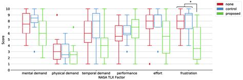 Participants Evaluations Of Their Cognitive Load In Study The Download Scientific Diagram