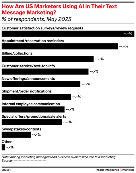 How Are Us Marketers Using Ai In Their Text Message Marketing Of