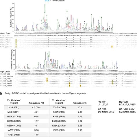 Location And Natural Frequency Of Mutations Improving Cis43 A