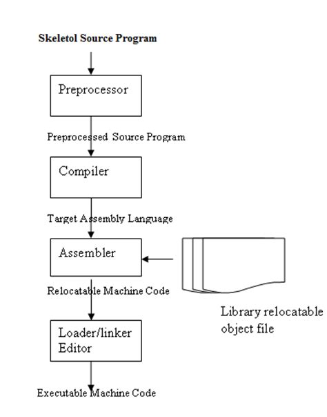 Structure Of Compiler Avatto