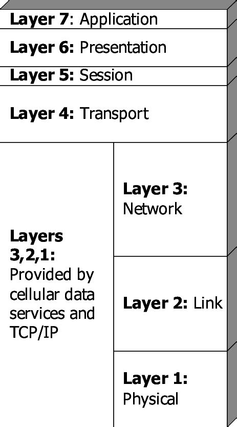 The Layered Structure Of The Communication Protocols Download Scientific Diagram