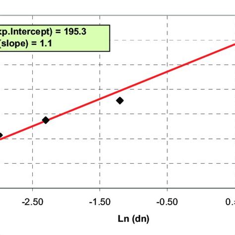 Experimental Calibration Of The K And α Parameters Of The Eq 12