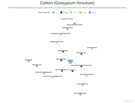 Crops Db A Comprehensive Crops Phenotype And Gene Database