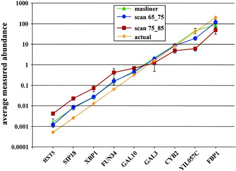 Measuring Absolute Expression With Microarrays With A Calibrated Reference Sample And An