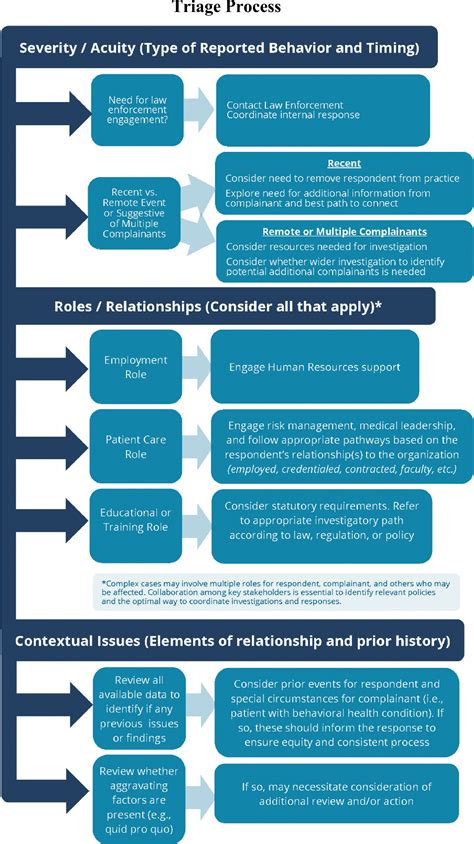 A Proposed Approach To Allegations Of Sexual Boundary Violation In Health Care Joint