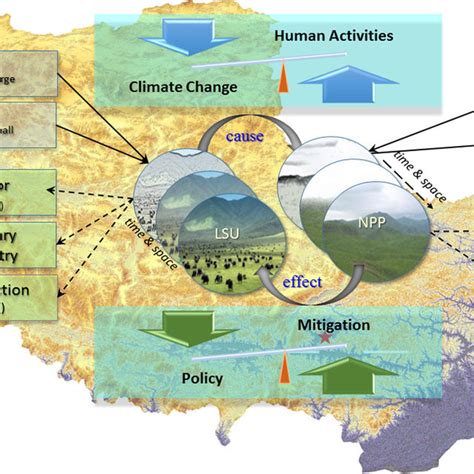 Our Conceptual Framework For Understanding The Coupled Spatiotemporal